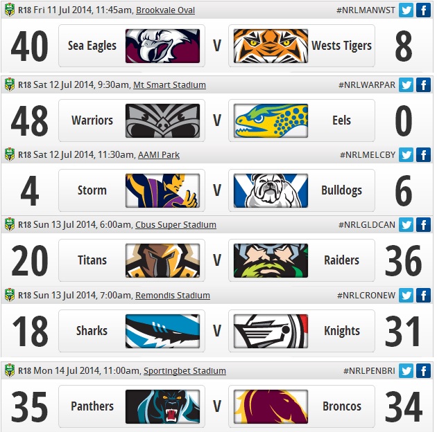 NRL - Round 18 - Toujours trois pour la première place - Toulouse ...