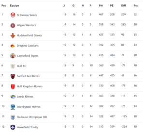 TO XIII v Salford Red Devils – Samedi 23 juillet à 20h : Le récap ...
