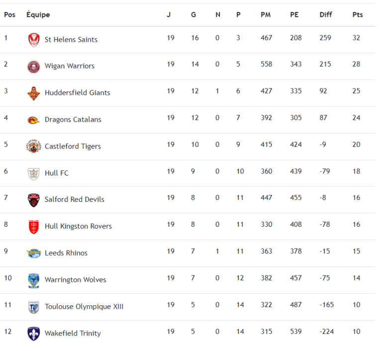 TO XIII v Salford Red Devils – Samedi 23 juillet à 20h : Le récap ...